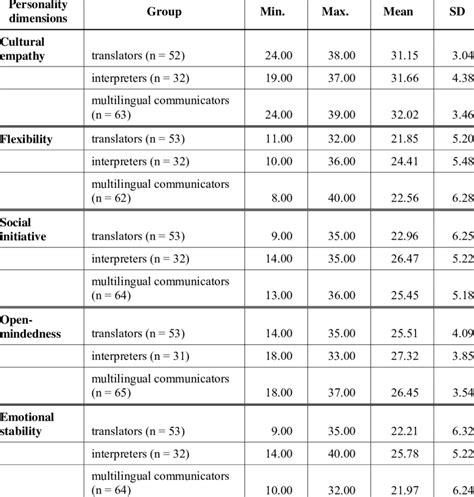 Means And Standard Deviations For Cultural Empathy Flexibility Social