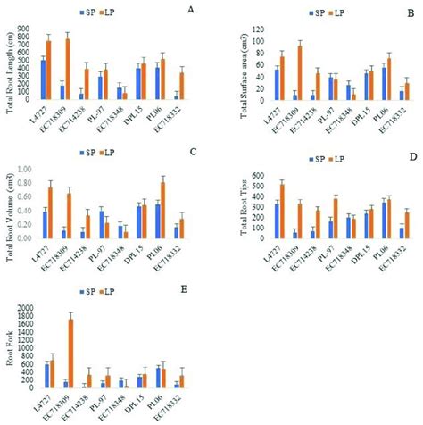 A Total Root Length Cm B Total Surface Area Cm 3 C Total Download Scientific