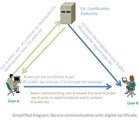 What Is Digital Certificatehow It Works