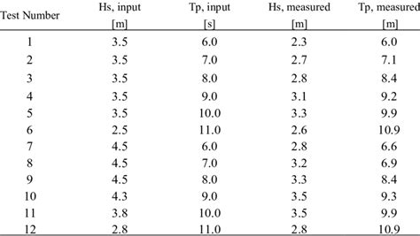 Model Tests Input Measured Waves Download Table