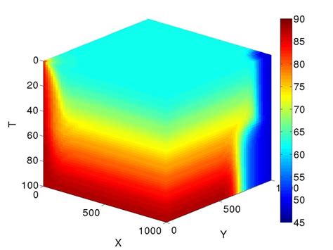 A Initial Temperature Field B Temperature Field At τ 40 Days