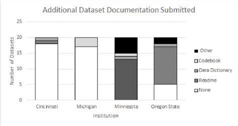 Datasets With Documentation Provided By Type Download Scientific