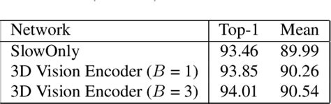 Table 1 From Combined Cnn Transformer Encoder For Enhanced Fine Grained