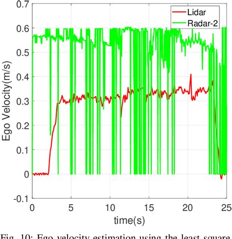 Figure 1 From Decentralized Fusion Based Ego Velocity Estimation Using Multiple Fmcw Radars