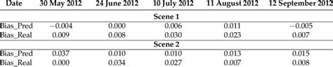 Predicted Scaling Biases Bias Pred And The Real Biases Bias Real Of Download Scientific