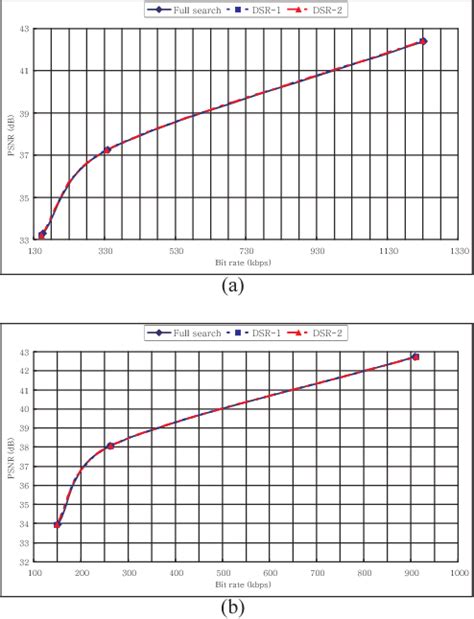 table 1 from dynamic search range control algorithm for inter frame coding in scalable video