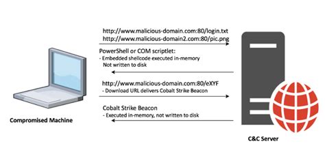 fileless malware the ninja technique to spread malwares using default