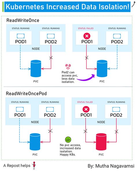 Mutha Nagavamsi On Linkedin K8s Kubernetes Sre Devops 20 Comments