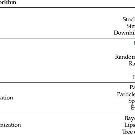 Pdf Survey Of Optimization Algorithms In Modern Neural Networks
