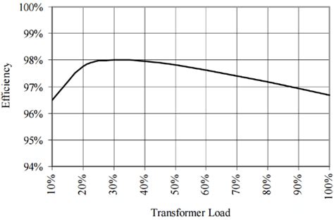 Efficiency Curve Of A Transformer 1 Download Scientific Diagram