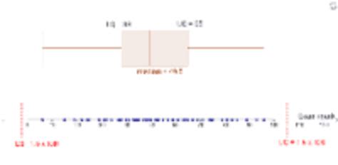 Box Plots And Outliers Geogebra