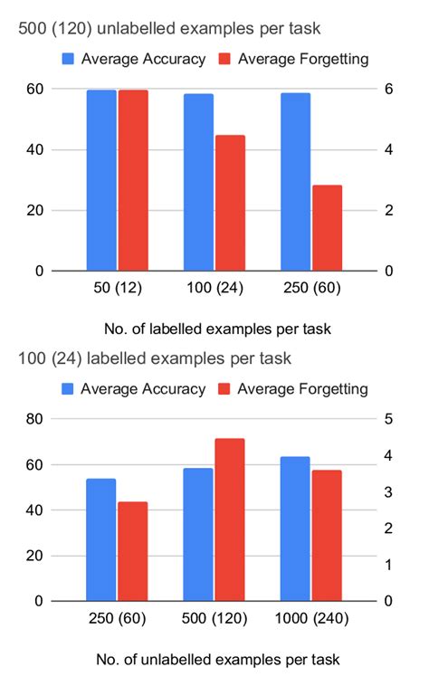 Top Semi Split Cifar 10 Dataset With Varying Number Of Labelled Data