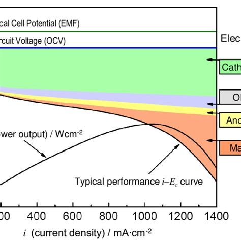 2 A Current Voltage Curve Characterizing The Performance Of An Sofc