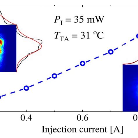 A Measured TA Output Power As A Function Of The TA Operation Current Download Scientific