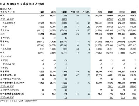2024年1季度损益表预测 2024年03月 行业研究数据 小牛行研