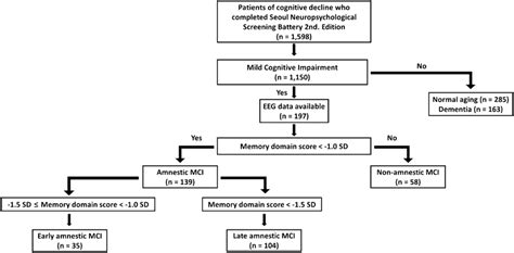 A Flow Chart Of Participant Classification Download Scientific Diagram