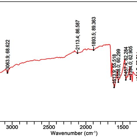 FTIR Spectrum Of Compound 6 Download Scientific Diagram