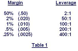 Forex Trading Article Using Leverage In Forex Trading Part II
