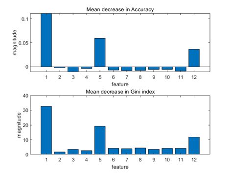 分类预测 Matlab实现pso Rf粒子群算法优化随机森林多特征分类预测粒子群优化随机森林机 Csdn博客