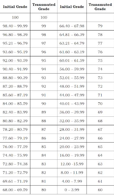 Understanding Grade Transmutation In Deped