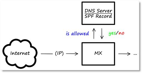 Email Authentication Sender Policy Framework Sender ID DKIM