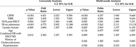 Logistic Regression Analysis Of The Proposed Markers Download