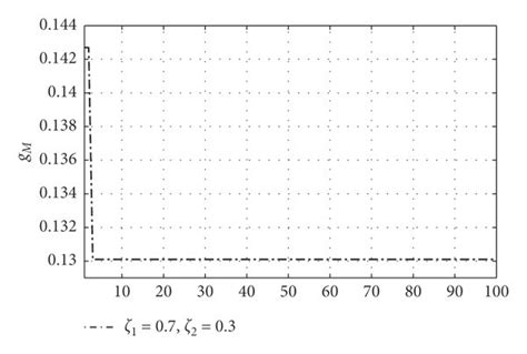 The Relationship Between Iteration And Objective Function With