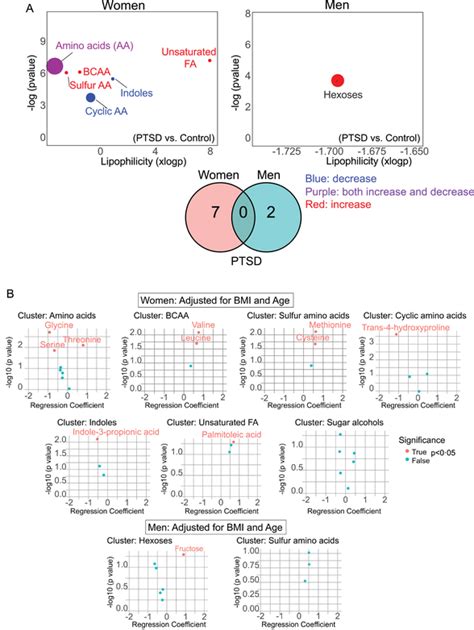 Sex Differences In Primary Metabolites In Posttraumatic Stress Disorder Download Scientific