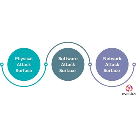 Understanding Attack Surface And Risk Of Exposure In 2024 5 Tips To
