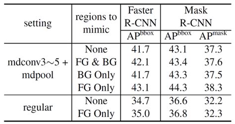 论文阅读 可变形卷积v2 More Deformable Better Results 知乎