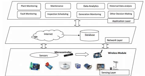 Hierarchical Structure Of Power Internet Of Things 232 Strengthen Download Scientific