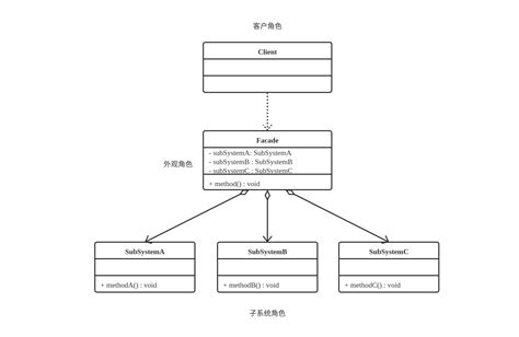 外观模式 facade模式是一种通过为多个复杂子系统提供一个一致的接口 而使这些子系统更加容 csdn博客