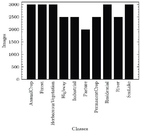 Eurosat Dataset Distribution By Classes Download Scientific Diagram