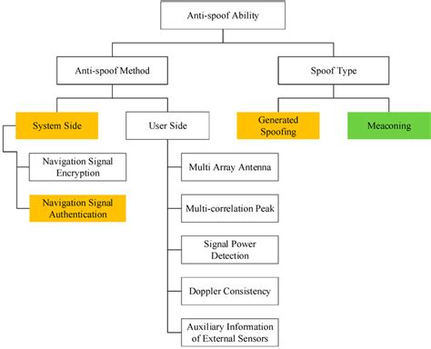 Ability Of Satellite Navigation Signal Authentication Technology Download Scientific Diagram