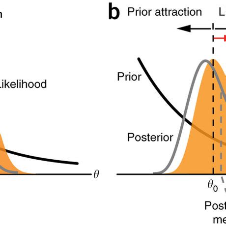 Prediction Bayesian Perception Can Be Biased Away From The Prior Download Scientific Diagram