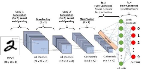 Figure 1 From A Survey On Rgb Images Classification Using Convolutional Neural Network Cnn