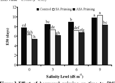 Figure 3 From Hormonal Priming Alleviates Salt Stress In Hot Pepper