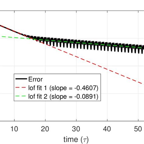 The Logarithmic Plot Shows Zτ − Wsτ Vs Time The Two Fits