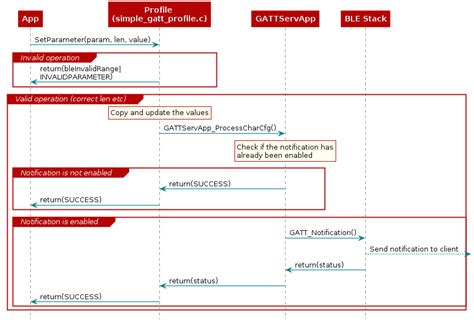 Generic Attribute Profile Gatt — Simplelink™ Cc26x2 Sdk Ble5 Stack