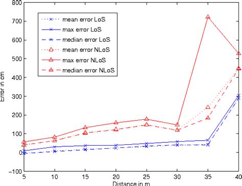 Figure 1 From UWB Based Secure Ranging And Localization Semantic Scholar