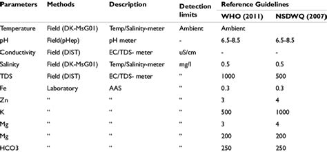 Parameters Methods Description Detection Limit And Reference