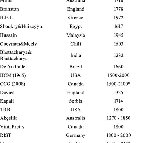 Relationships Between Saturation Speed And Saturation Flow Download