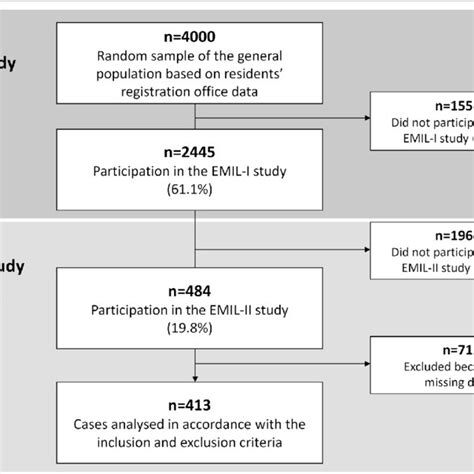 Progression Of The Gallbladder Polyps Within The Follow Up Group 14 Download Scientific