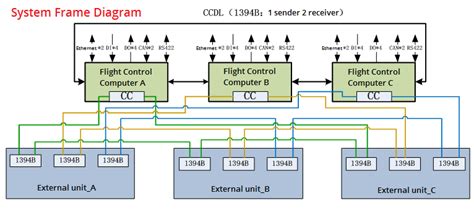 Distributed Redundancy Flight Control Computer Distributed Redundancy Flight Control Computer