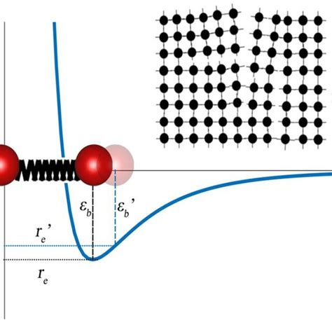 Interatomic Potential Of A Pair Of Atoms In Equilibrium The Bond