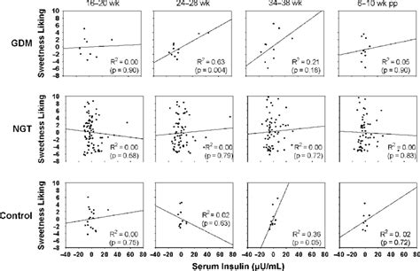 Added Variable Plots Of Liking Ratings Of Glucose Solutions Versus