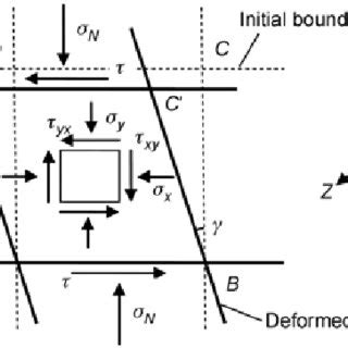 Boundary Conditions In The Simple Shear Test Download Scientific Diagram