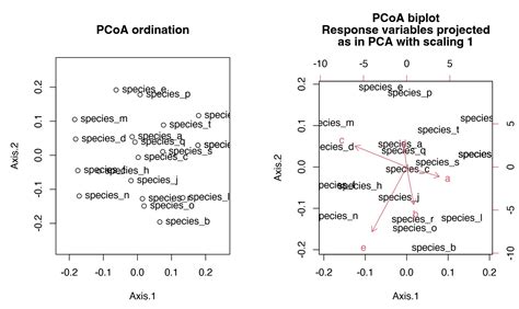 r how to specify eigenvectors in pcoa for a dissimilarity matrix including for mixed ordinal