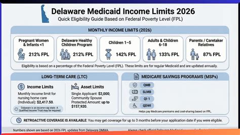 Delaware Medicaid Income Limits 2026 Eligibility And Requirements