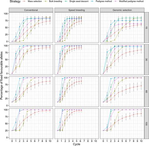 Comparison Of Five Breeding Strategies In Terms Of Fixation Of